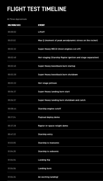 SpaceX Starship Flight 8 Launch is Now Monday March 3 | NextBigFuture.com