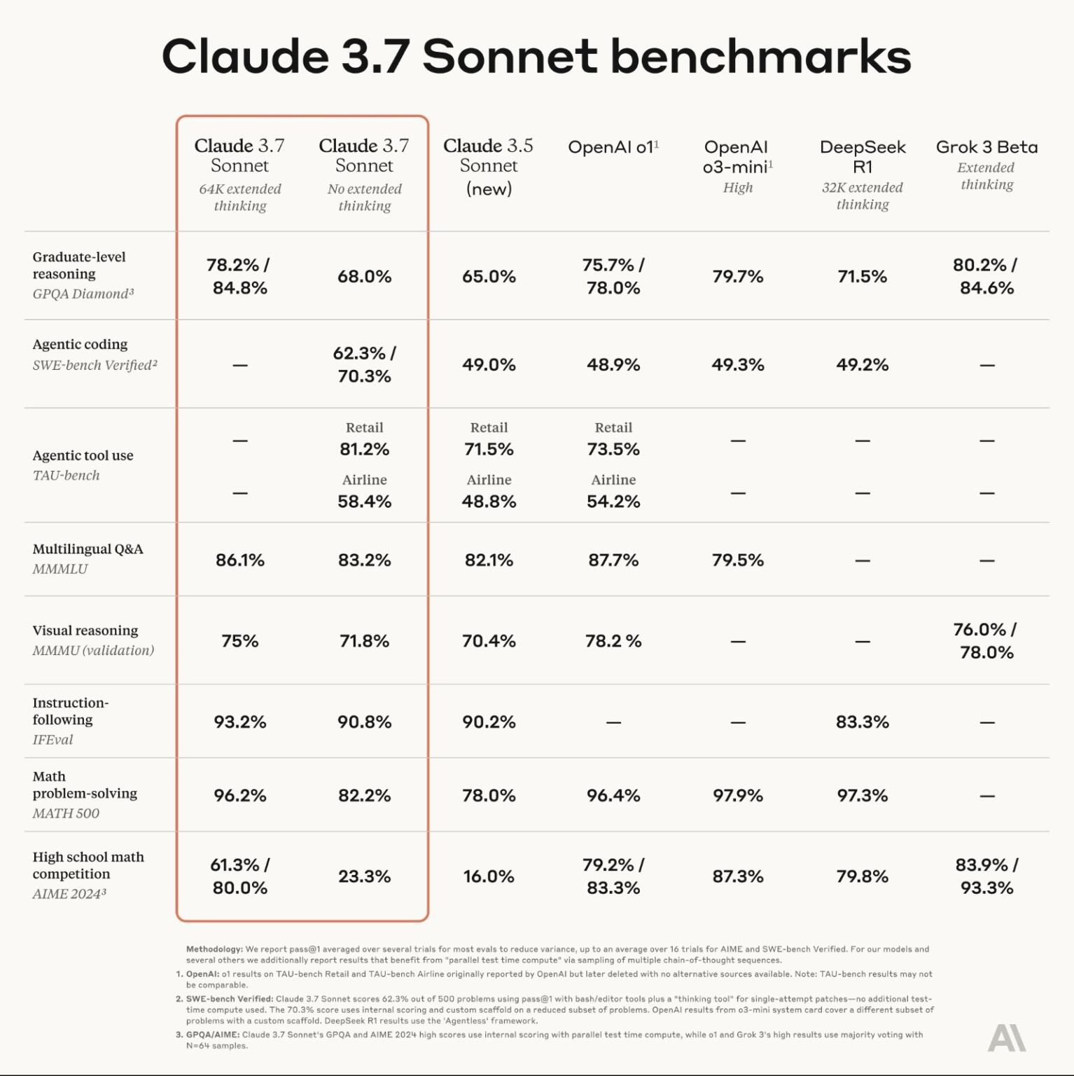 Anthropic Releases Claude 3.7 Sonnet a Reasoning Model | NextBigFuture.com