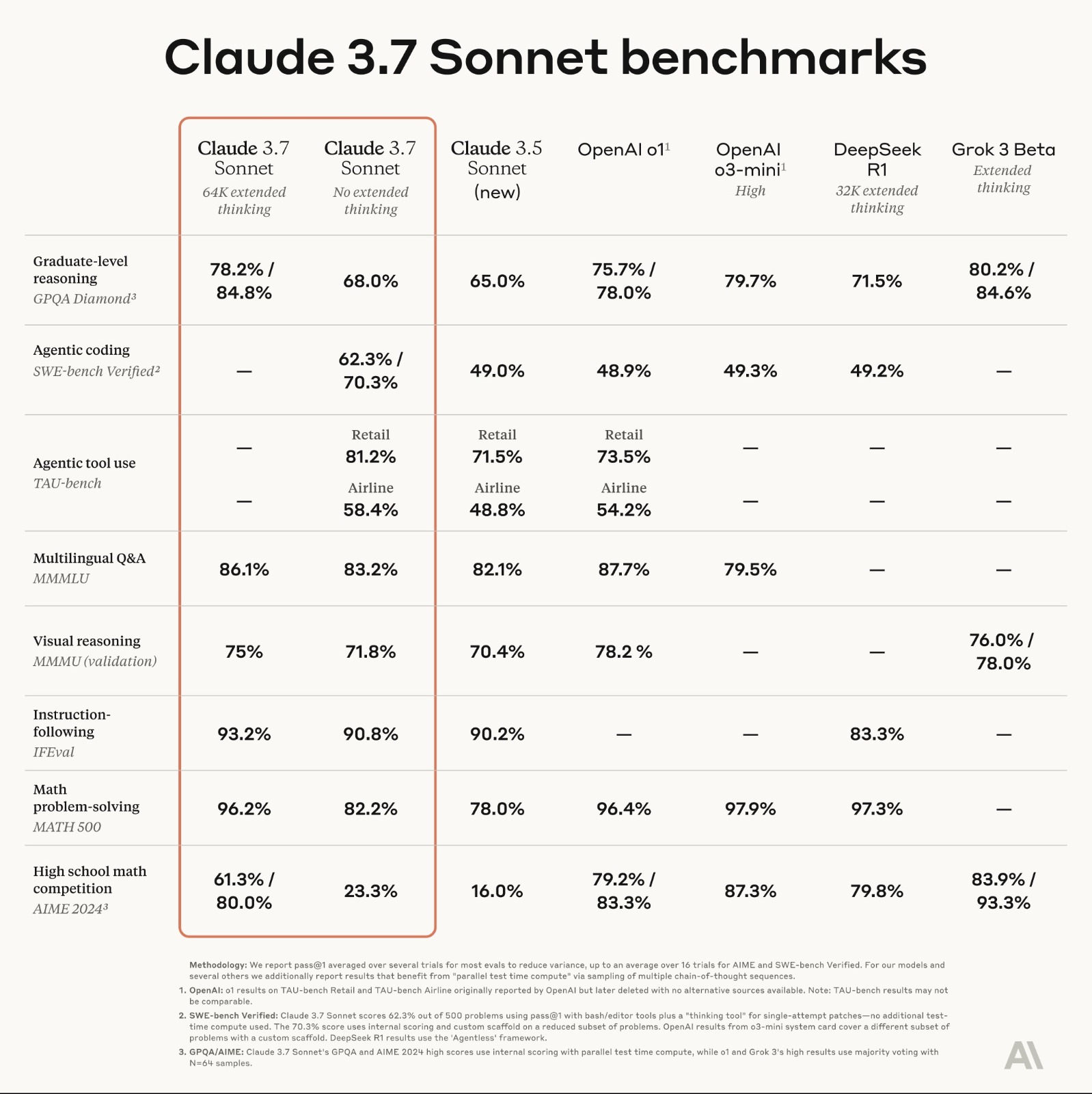Anthropic Releases Claude 3.7 Sonnet a Reasoning Model | NextBigFuture.com