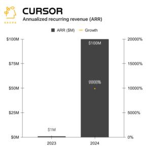 Cursor Grew to $100M in Annual Recurring Revenue in 12 Months ...