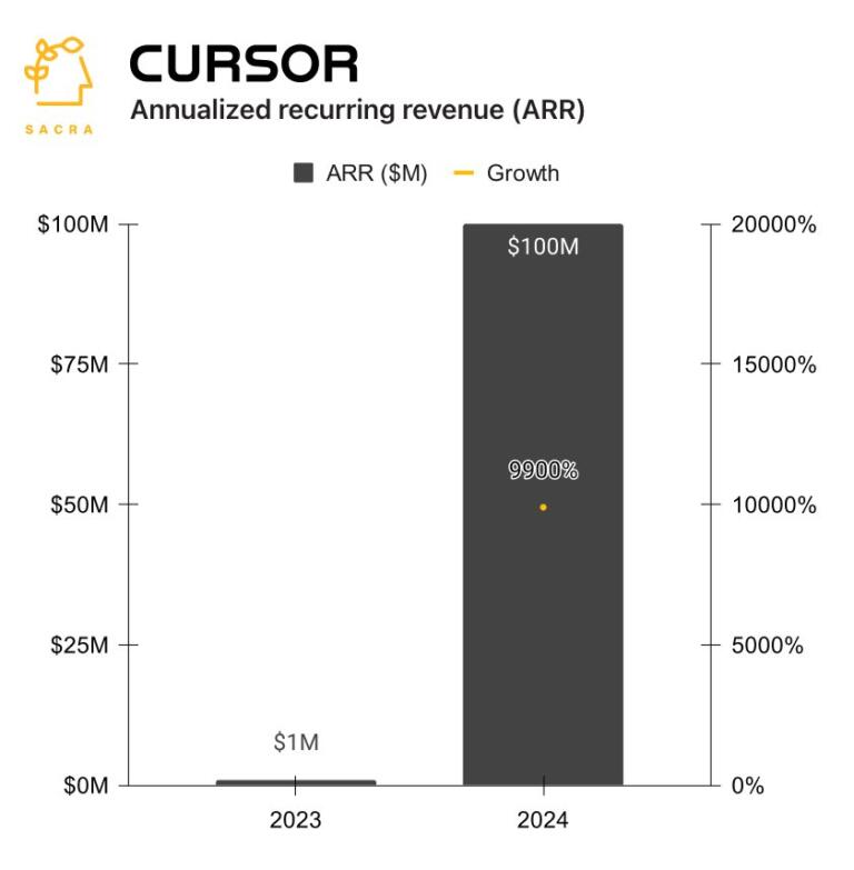 Cursor Grew to $100M in Annual Recurring Revenue in 12 Months ...