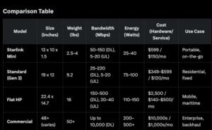 SpaceX Starlink From Mini Dishes to Commercial for Remotes Bases and ...