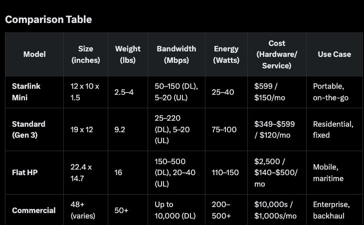 SpaceX Starlink From Mini Dishes to Commercial for Remotes Bases and Towns | NextBigFuture.com