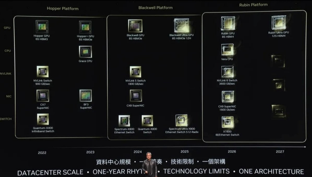 NVIDIA Chip Roadmap: B200, Rubin and Beyond Versus Tesla Dojo 2, 3 and ...