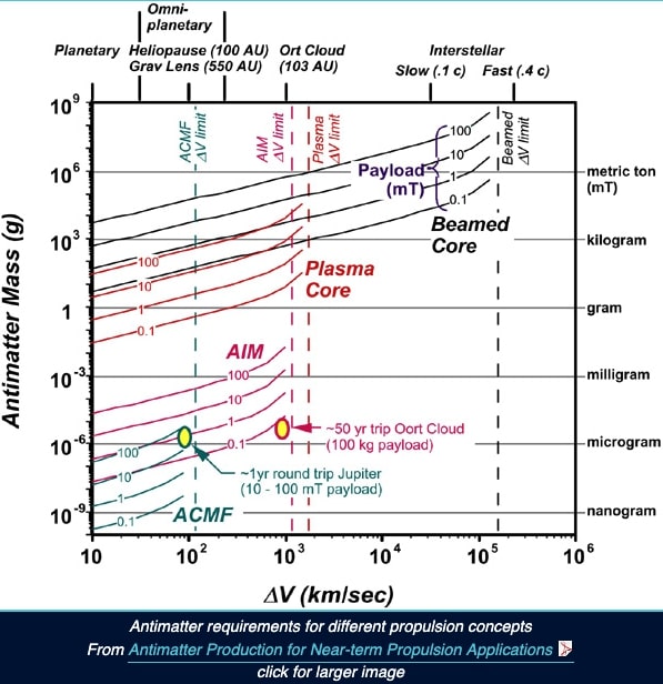 Solar System Travel With Advanced Propulsion | NextBigFuture.com