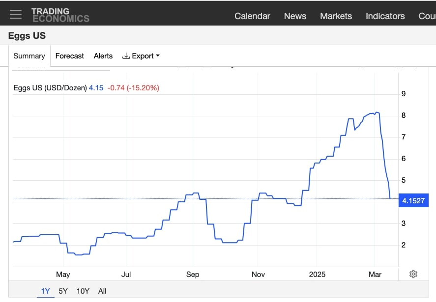 Egg Prices are at Half of the Peak Price | NextBigFuture.com