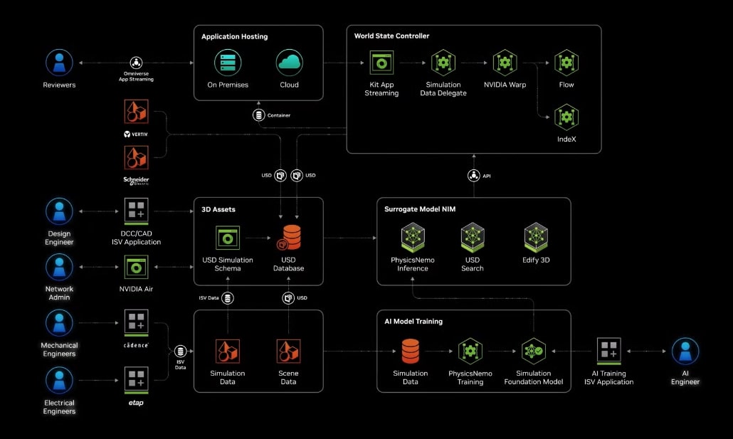 NVIDIA Omniverse Provides Simulation and Optimization of AI Data Centers | NextBigFuture.com