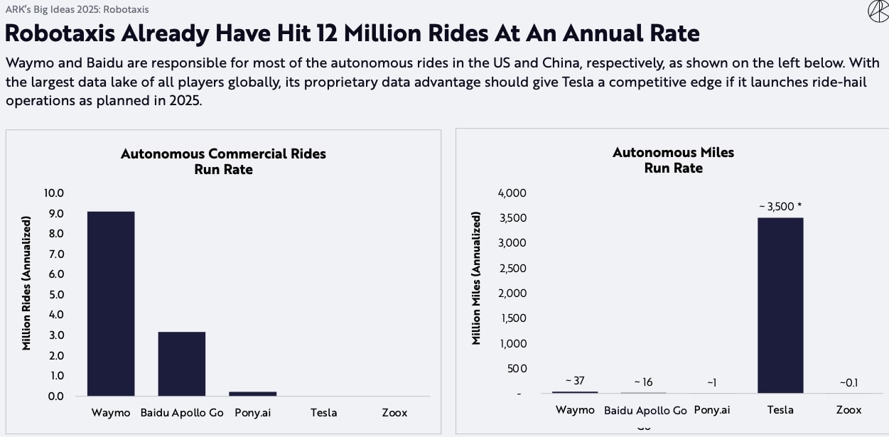 Tesla FSD Doubling Miles to Critical Interventions Every Month ...