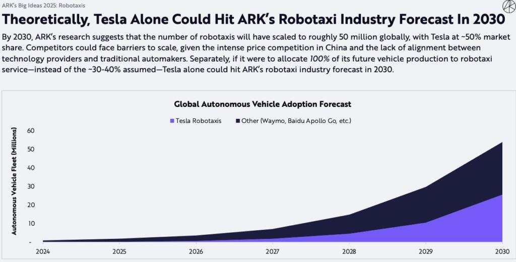 Tesla FSD Doubling Miles to Critical Interventions Every Month ...