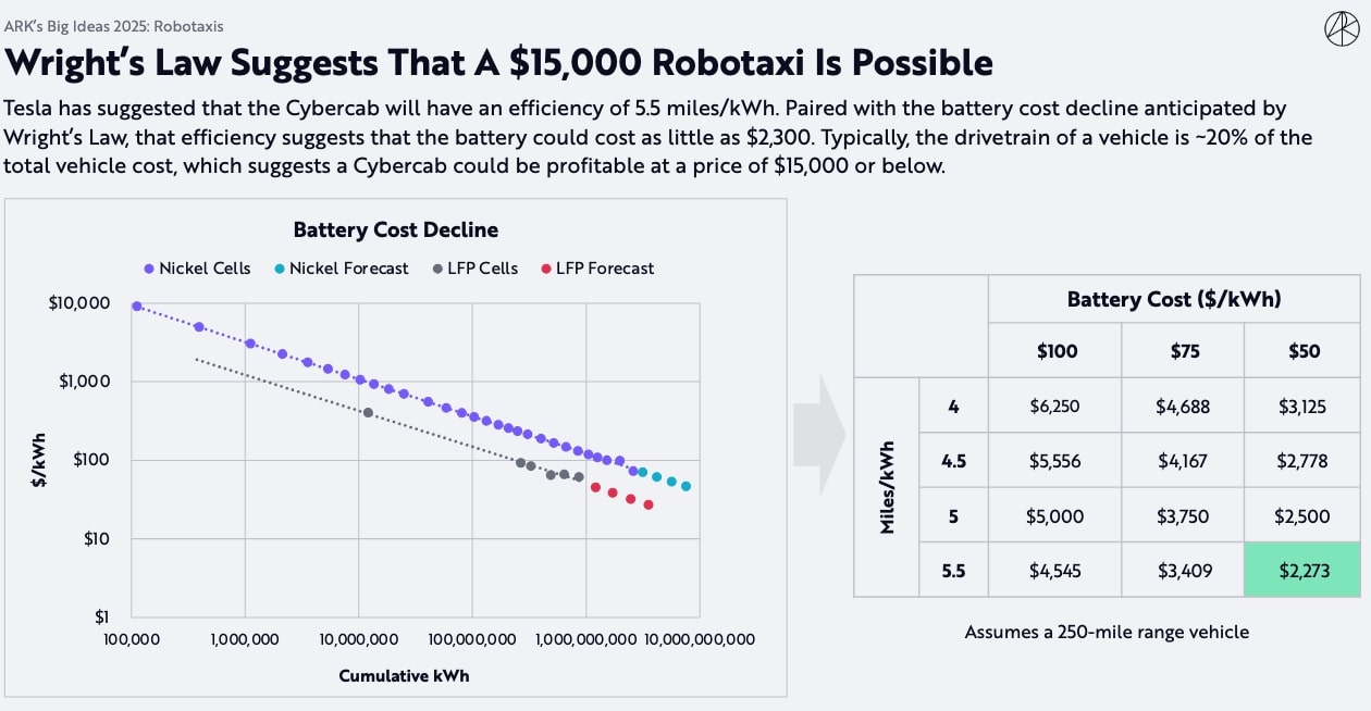 Tesla FSD Doubling Miles to Critical Interventions Every Month ...
