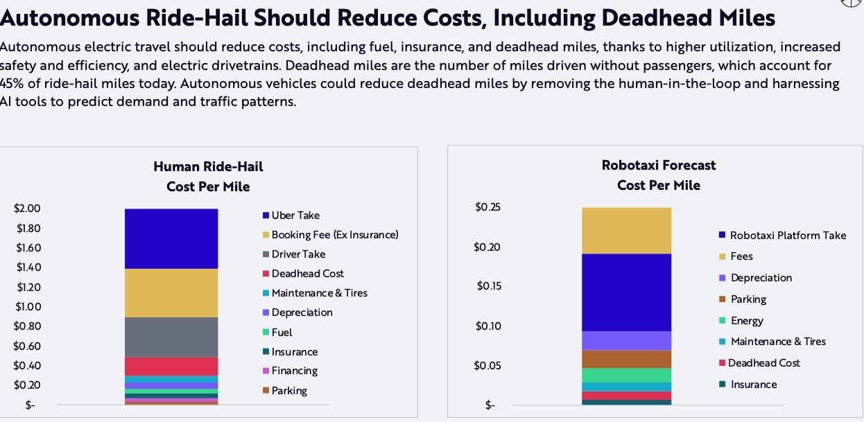 Tesla FSD Doubling Miles to Critical Interventions Every Month ...