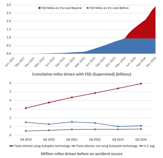 Tesla FSD Doubling Miles to Critical Interventions Every Month ...