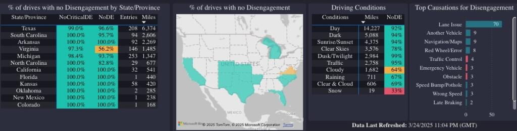 Tesla FSD Doubling Miles to Critical Interventions Every Month ...