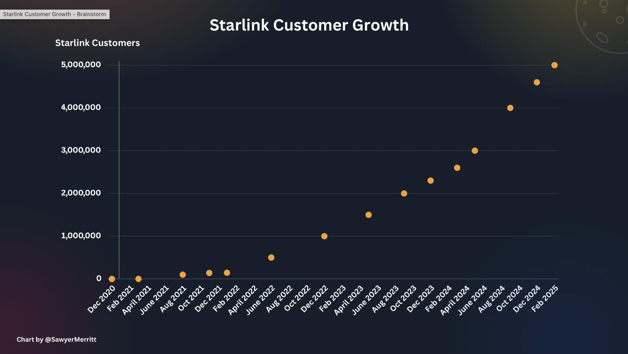 SpaceX Starlink has 5 Million Customers, Giant V3 Satellites for Flight ...