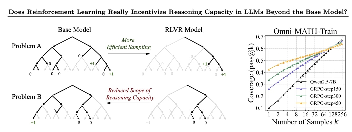 Reinforcement Learning Does NOT Fundamentally Improve AI Models ...