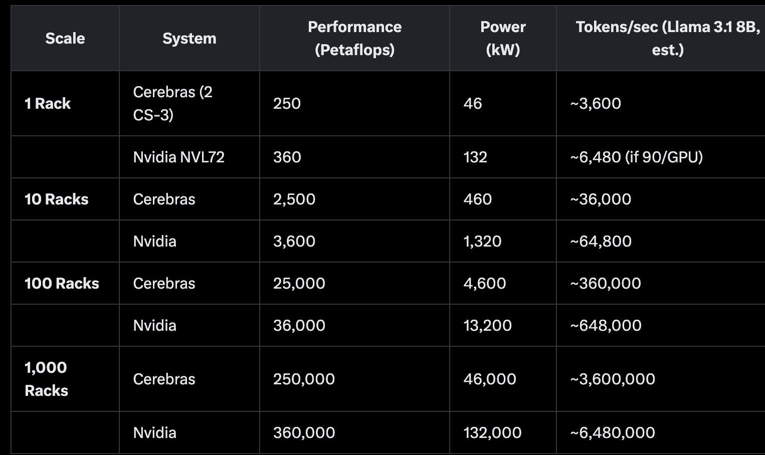 Cerebras WSE3 Versus Nvidia B200 | NextBigFuture.com