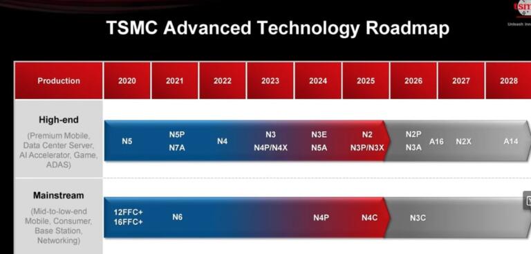 TSMC 2025 Technical Symposium Has Roadmap to 2028 and A14 (1.4 nanometer) Node | NextBigFuture.com