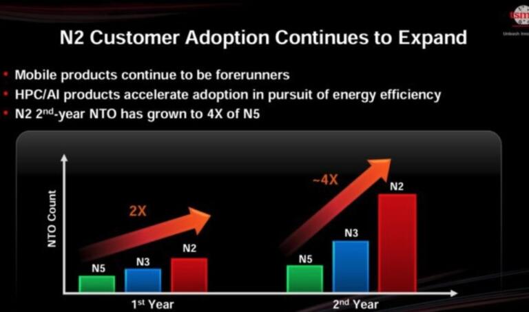 TSMC 2025 Technical Symposium Has Roadmap to 2028 and A14 (1.4 nanometer) Node | NextBigFuture.com