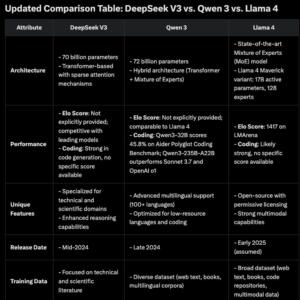 Qwen 2.5 Coder and Qwen 3 Lead in Open Source LLM Over DeepSeek and Meta | NextBigFuture.com