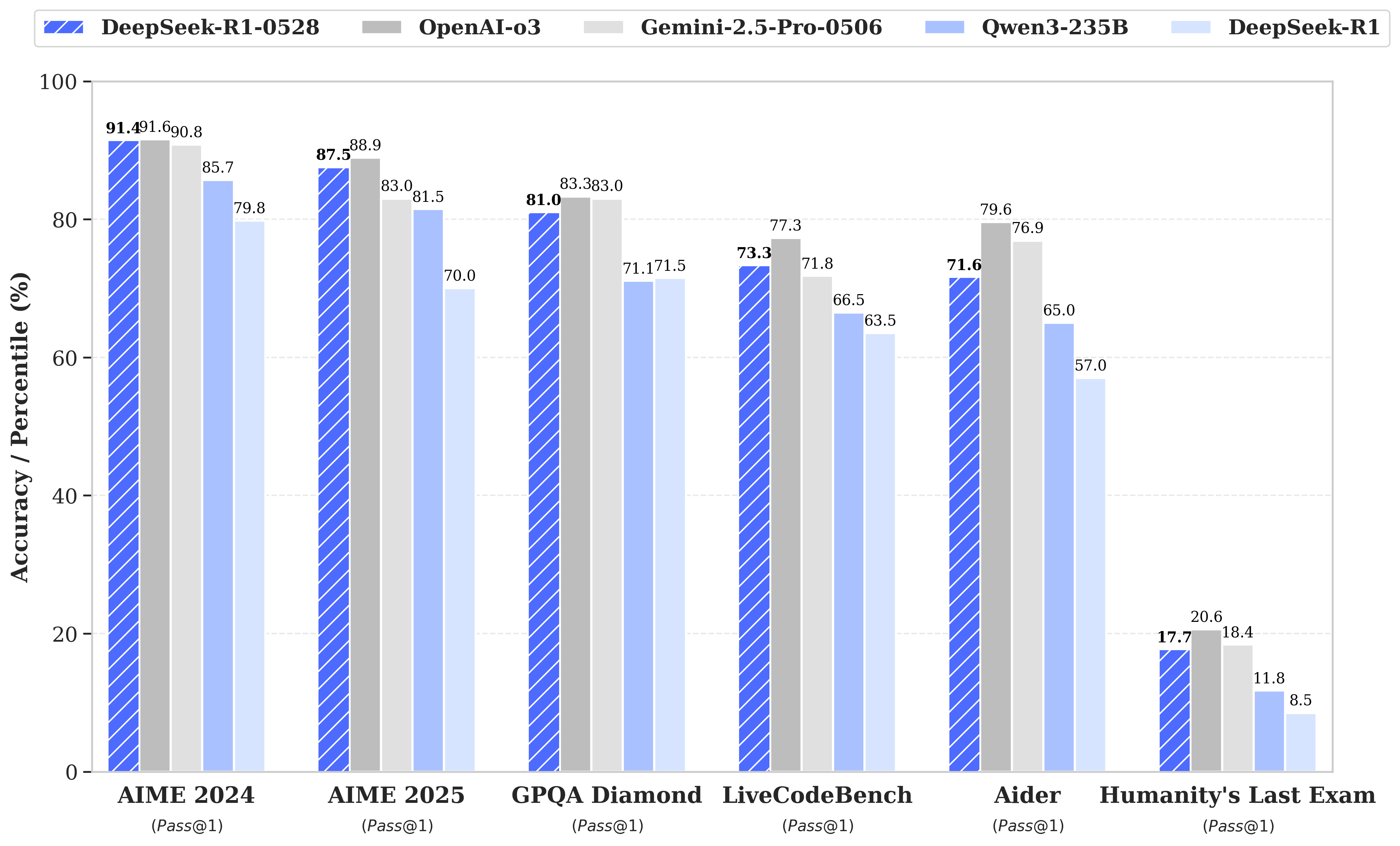 DeepSeek New Deepseek-R1 Model is Competitive With OpenAI O3 and Gemini 2.5 Pro | NextBigFuture.com