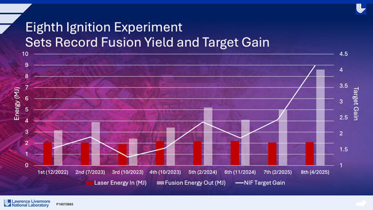 Funding Status of 2.6 Megajoule LLNL Laser Fusion Modification ...