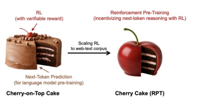 Microsoft and China AI Research Possible Reinforcement Pre-Training Breakthrough | NextBigFuture.com