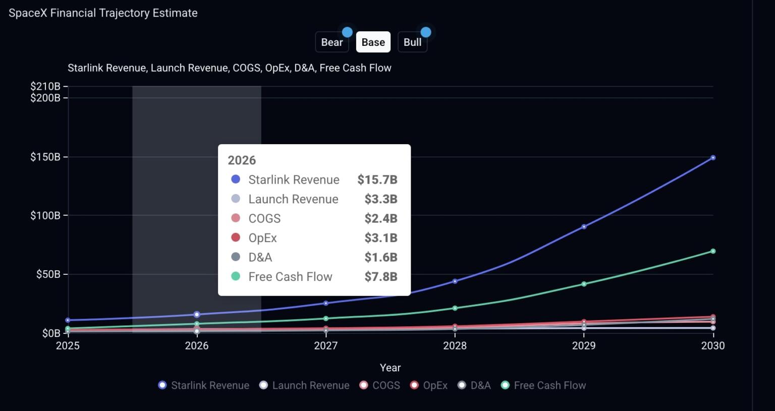 SpaceX’s 30x Surge to $12 Trillion by 2035 and the Mars Effect | NextBigFuture.com