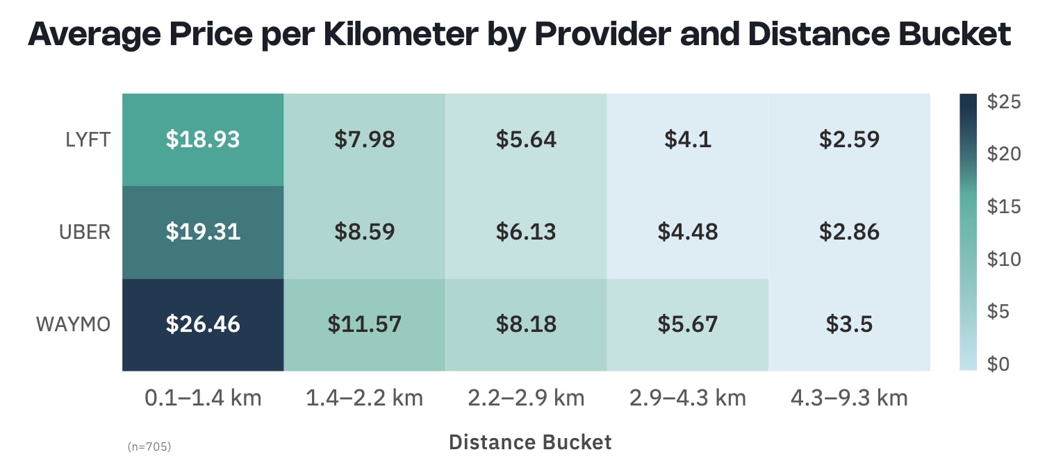 Waymo Costs More than Uber | NextBigFuture.com