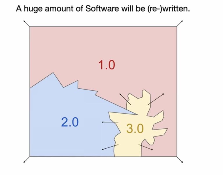 Software 3.0 By Karpathy | NextBigFuture.com