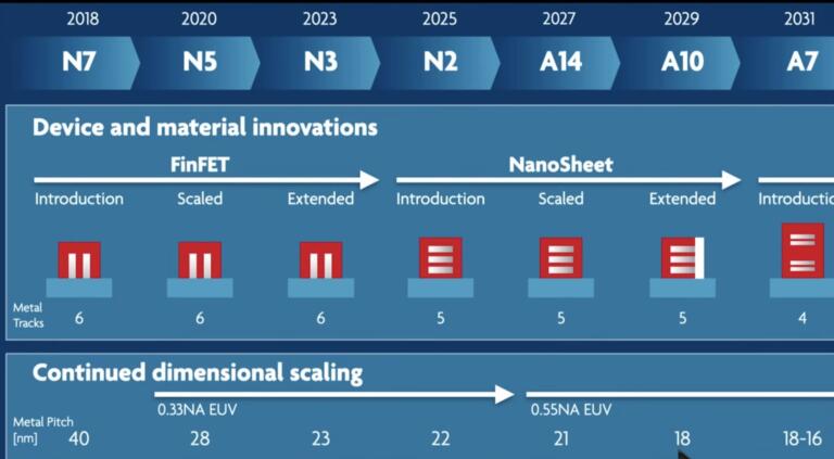 Future of Semiconductors to 2039 - Finally Real Feature Sizes Under 10 ...