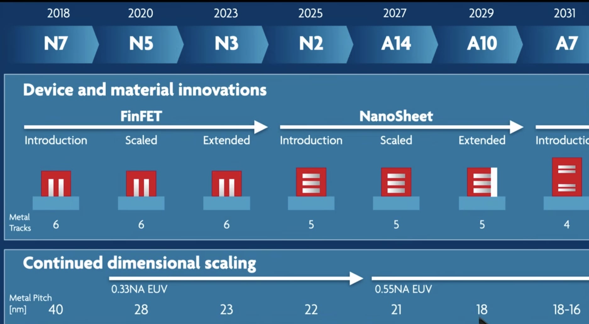 Future of Semiconductors to 2039 - Finally Real Feature Sizes Under 10 ...