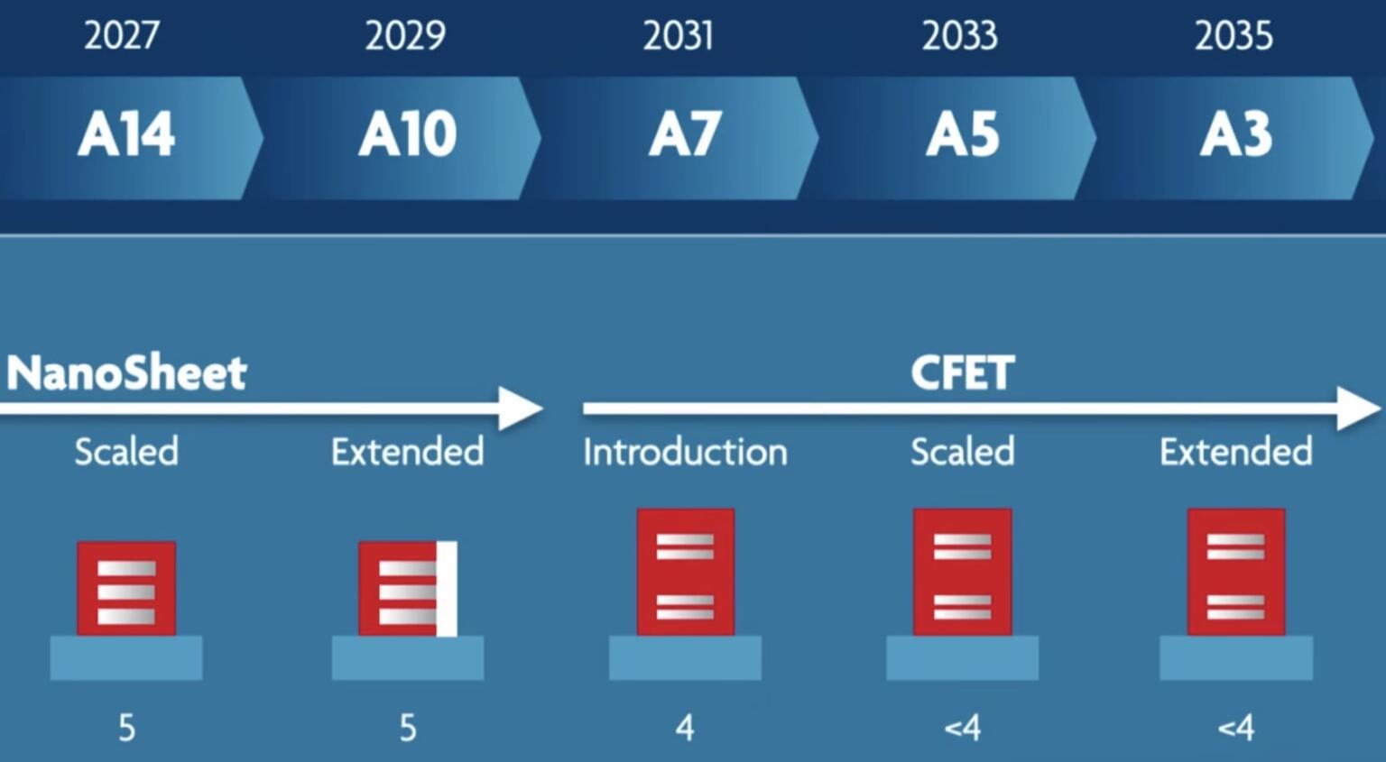Future of Semiconductors to 2039 - Finally Real Feature Sizes Under 10 ...