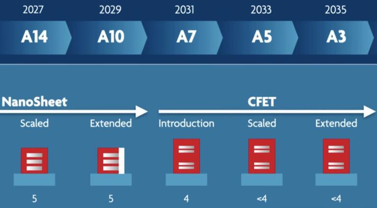 Future of Semiconductors to 2039 - Finally Real Feature Sizes Under 10 ...