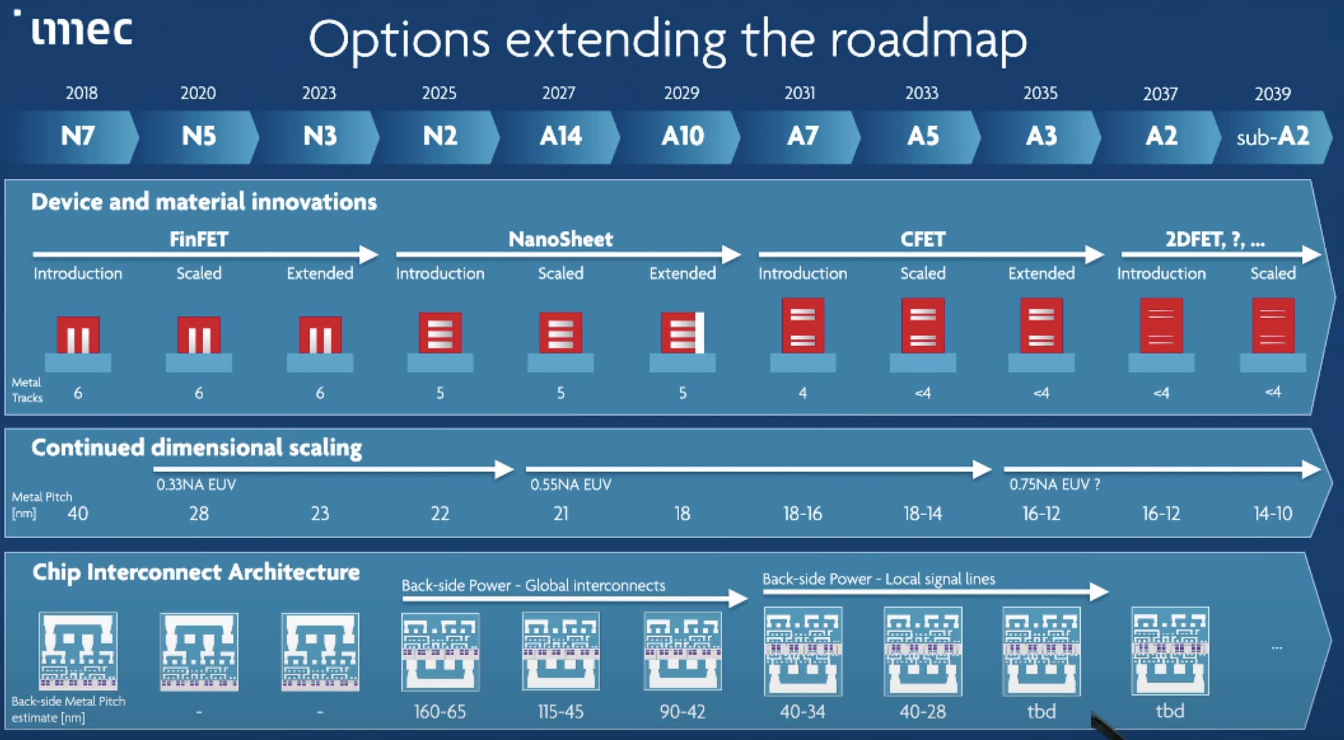 Future of Semiconductors to 2039 - Finally Real Feature Sizes Under 10 ...
