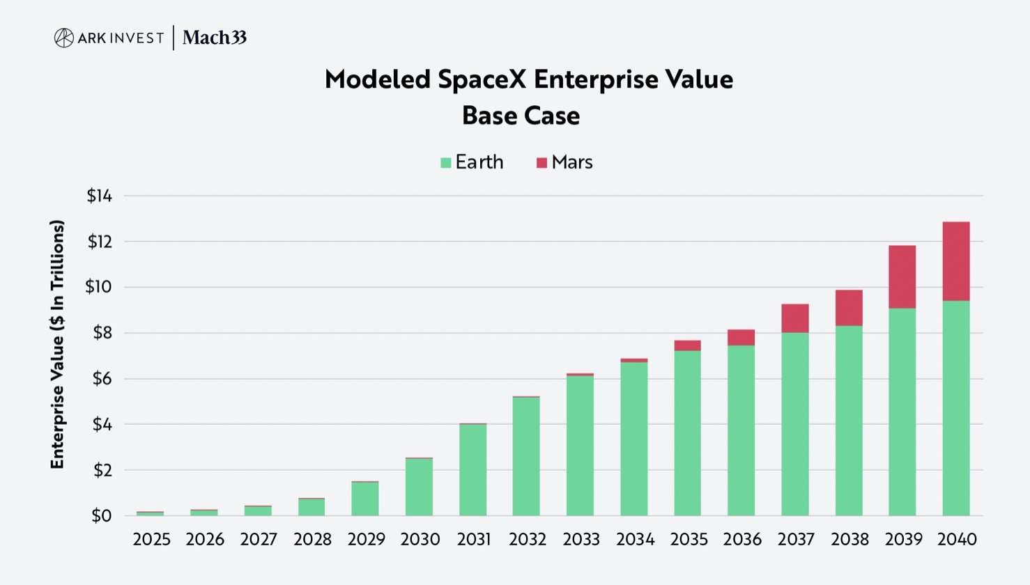 SpaceX Heading to Over $10 Trillion Valuation Late in 2030s ...