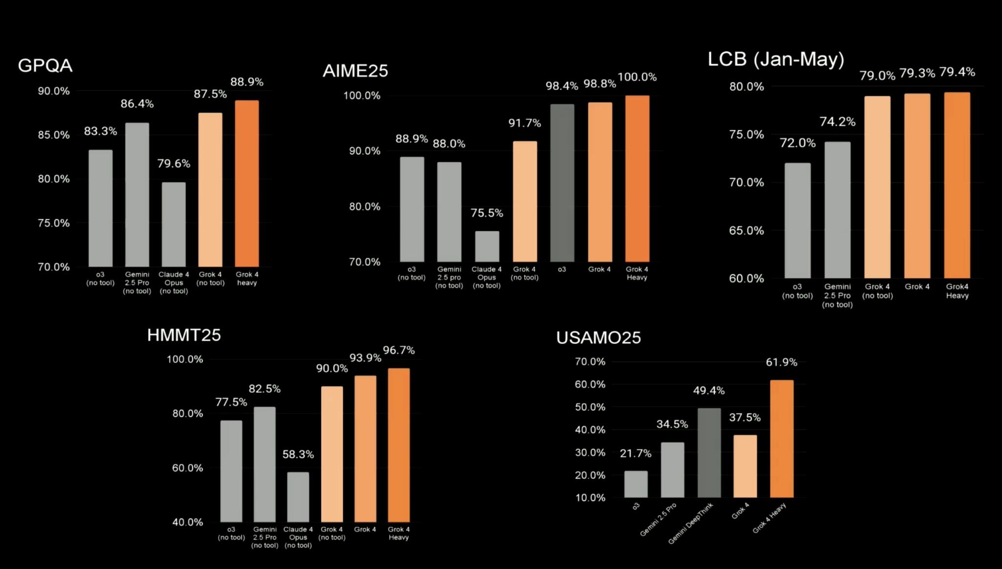 XAI Grok 4 Leading Model But is Slow | NextBigFuture.com