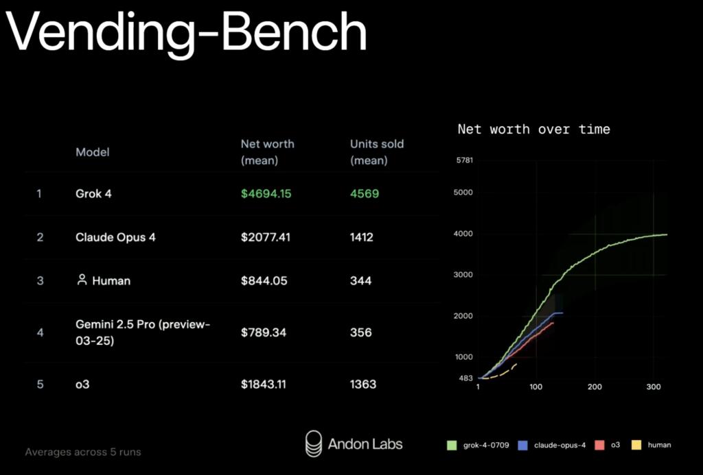XAI Grok 4 is the Top AI Model | NextBigFuture.com