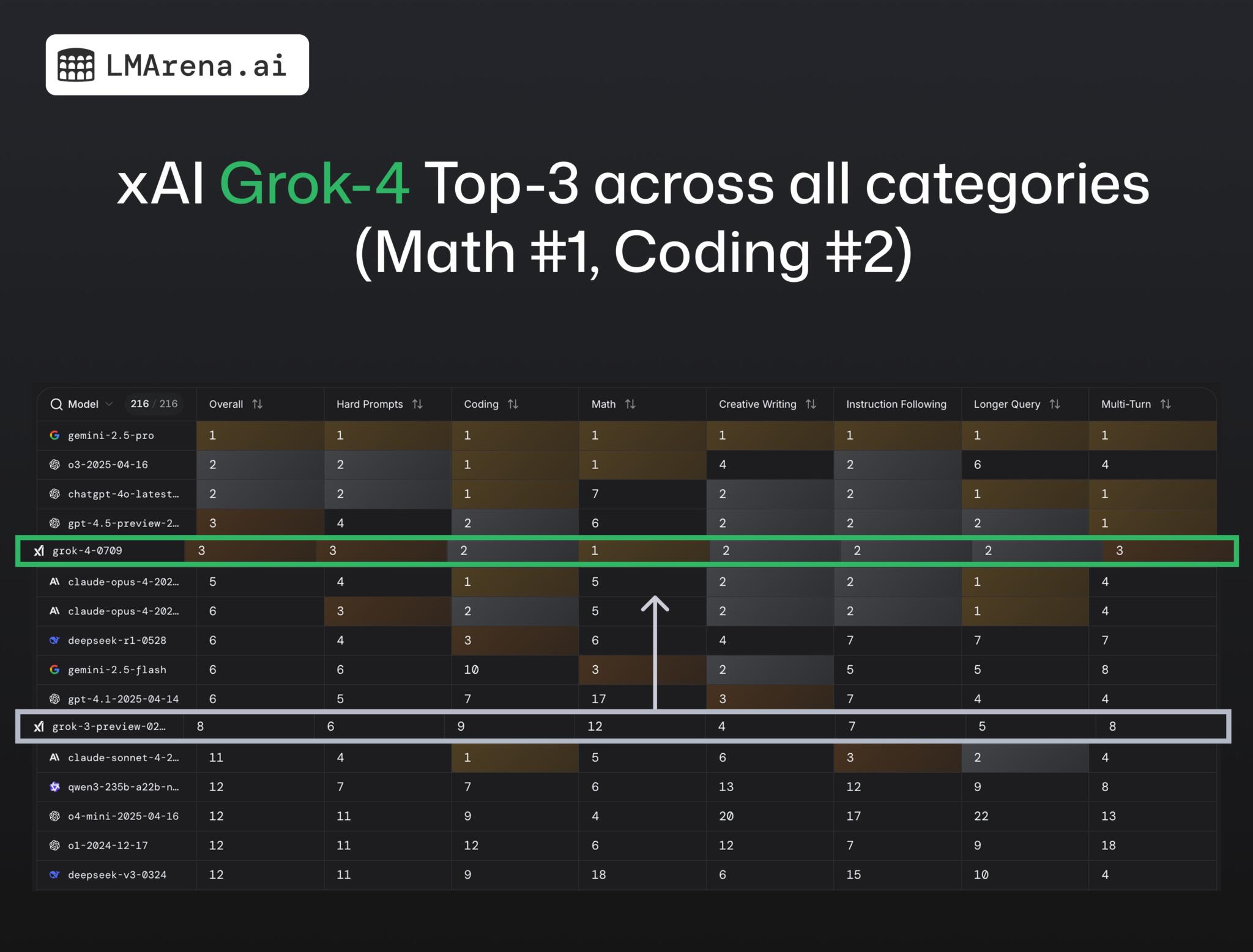 XAI Grok 4 is Third on AI Leaderboard | NextBigFuture.com