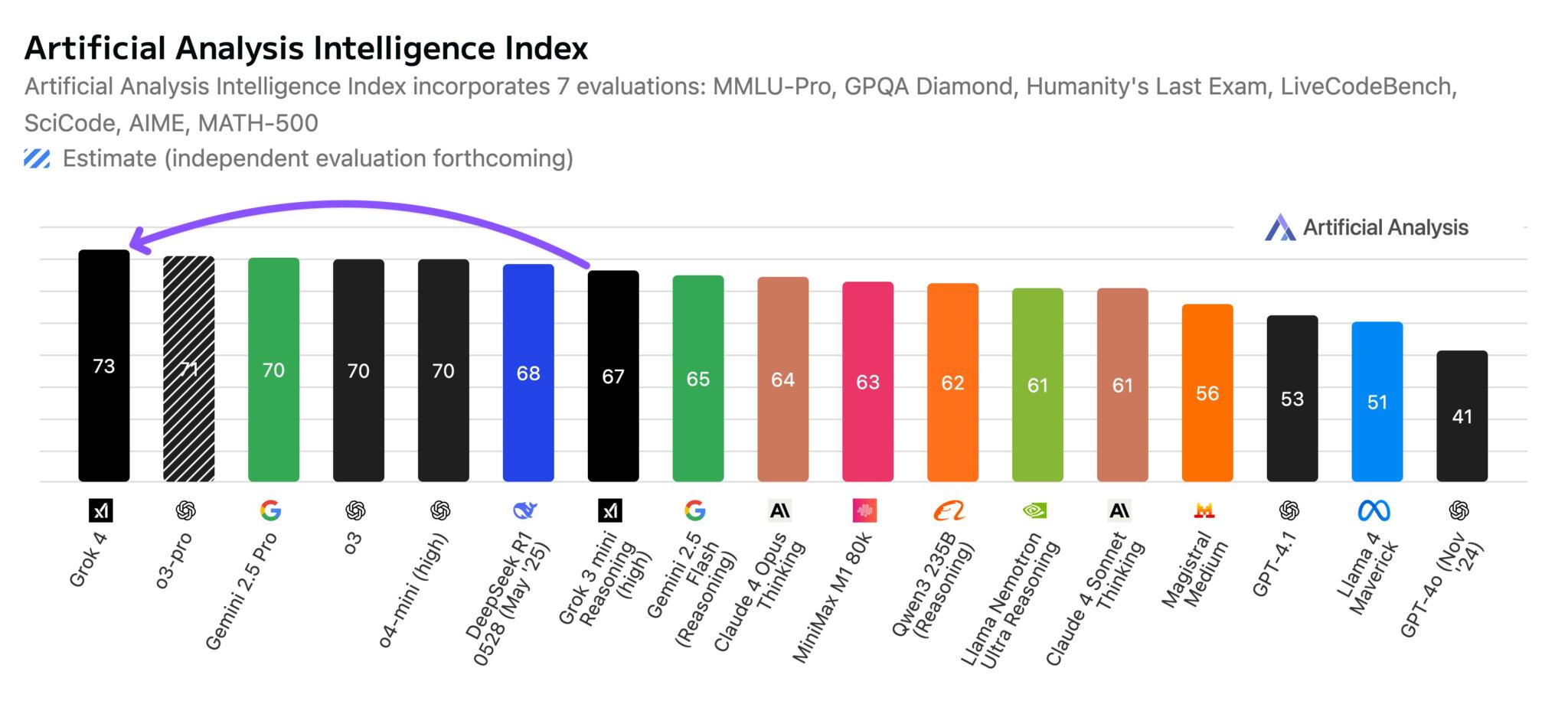 XAI Grok 4 Leading Model But is Slow | NextBigFuture.com