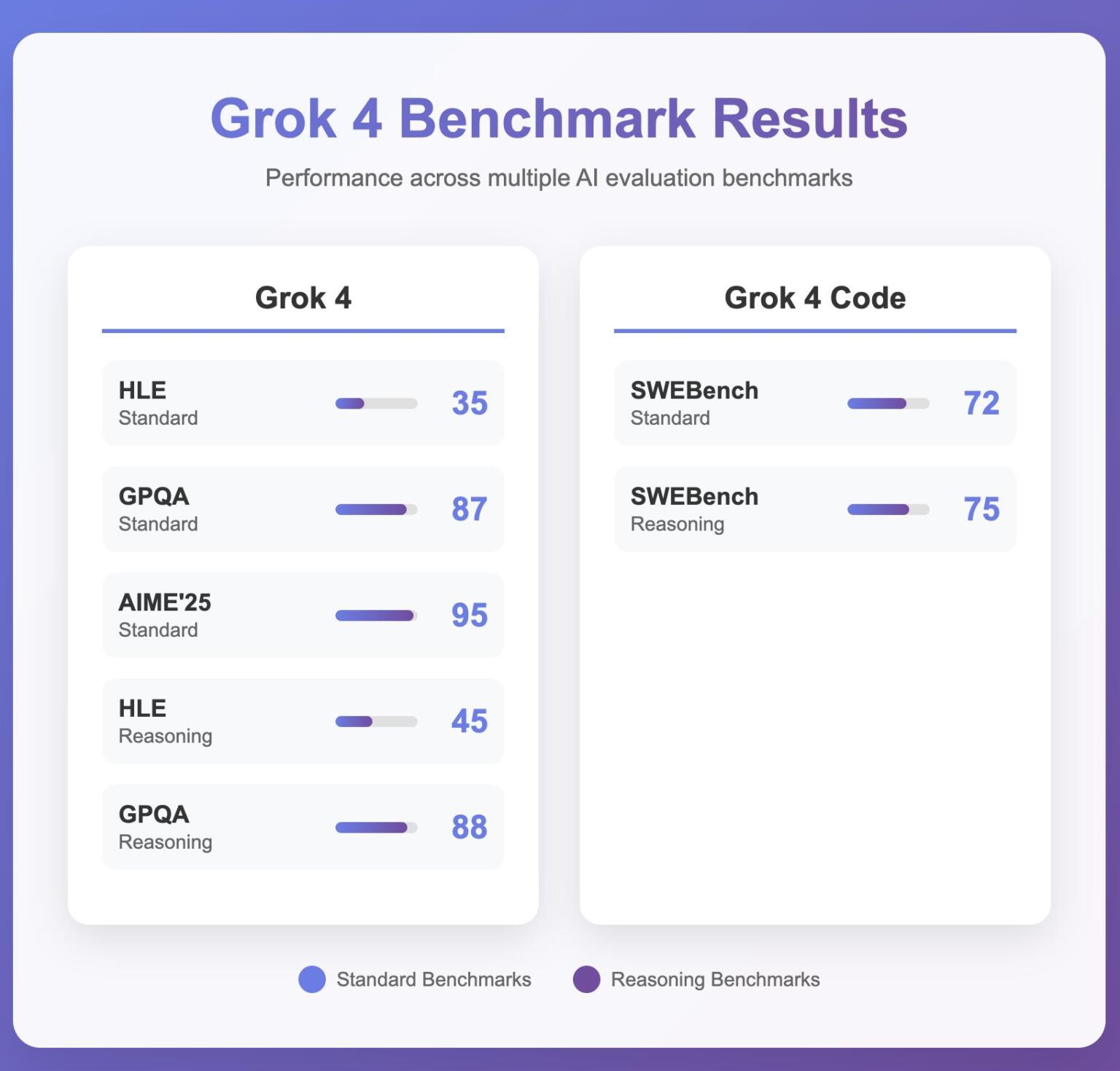 XAI Grok 4 Has Leading Benchmarks | NextBigFuture.com