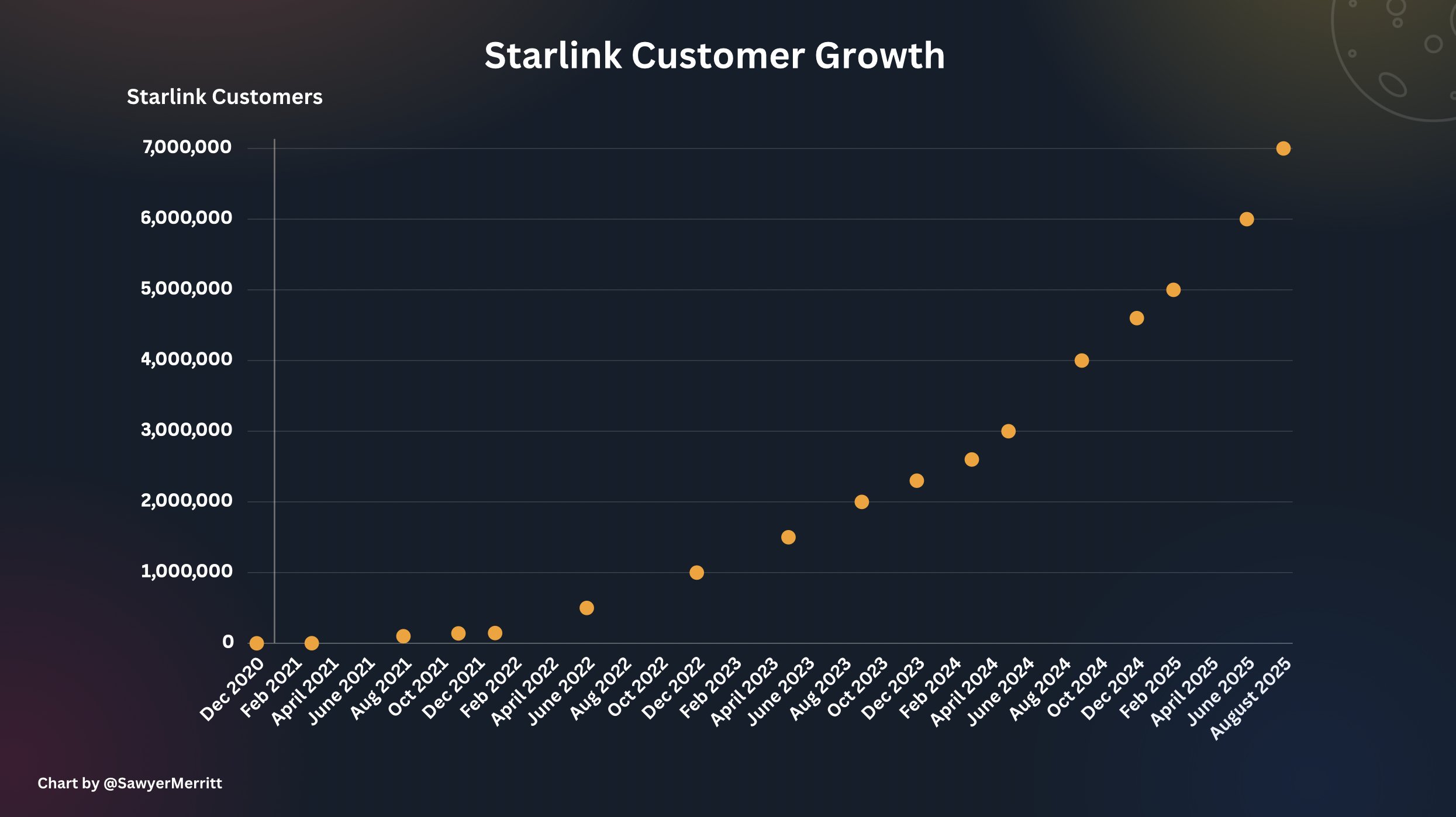 SpaceX Starlink Adding 1 Million Customers Every 2 Months ...