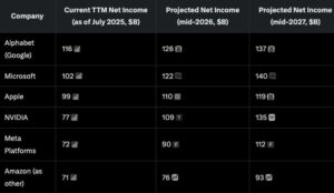 Big 6 Tech Net Income Heading to Over $1 Trillion Combined ...