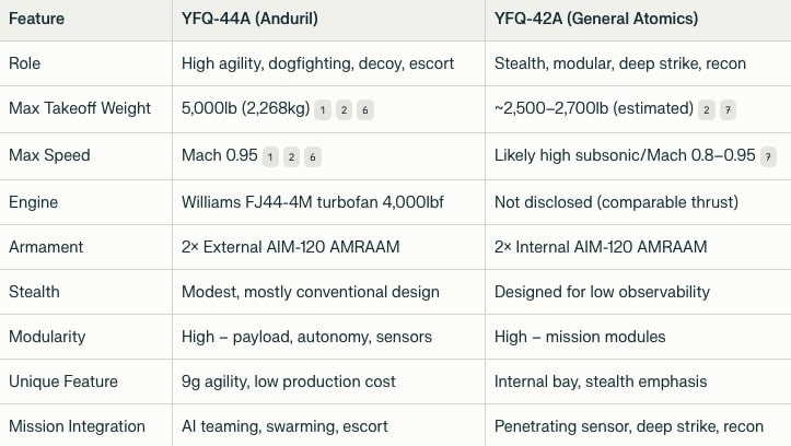 General Atomics Smaller YFQ42A Unmanned Jet | NextBigFuture.com