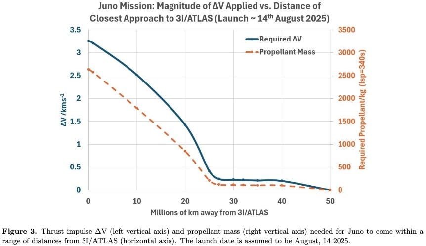 NASA Should Move the Juno Jupiter Probe to Observe Interstellar 3I ...