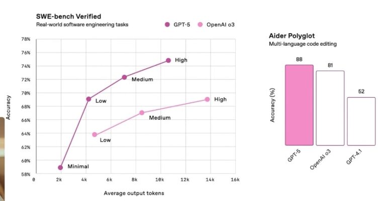OpenAI GPT5 Verbosity Control, Instruction Following and Tool Use ...