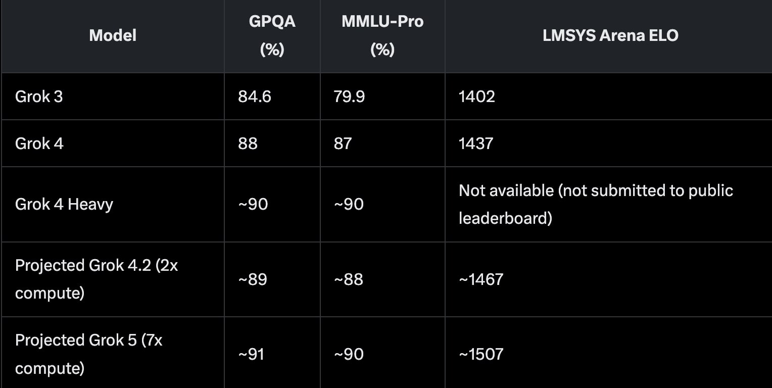 Will XAI Grok 4.2 and Grok 5 Have Improved Architecture Help Finally Get the AI Lead ...