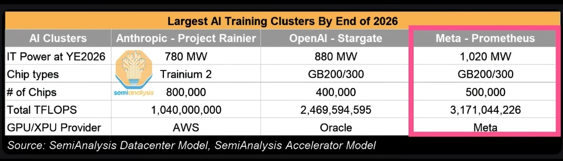 XAI, Google, OpenAI and Meta Race to Gigawatts of AI Data Centers | NextBigFuture.com
