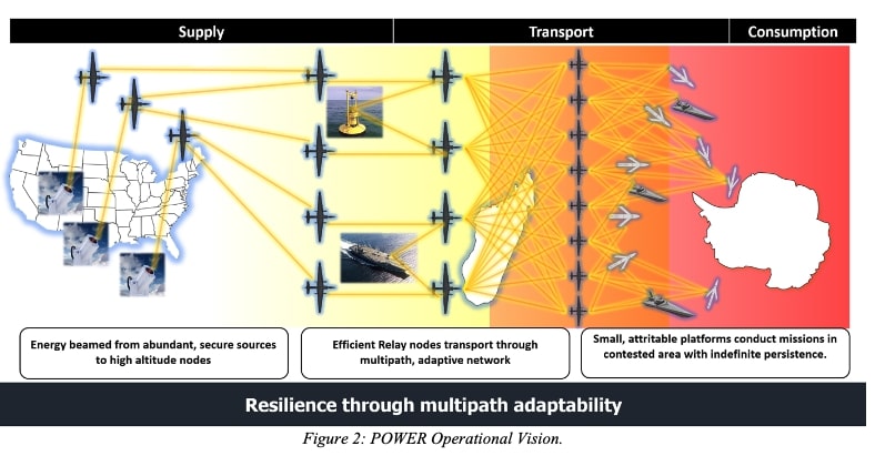 DARPA Triples Wireless Power Beaming to 800 Watts for 5 Miles But 2028 ...