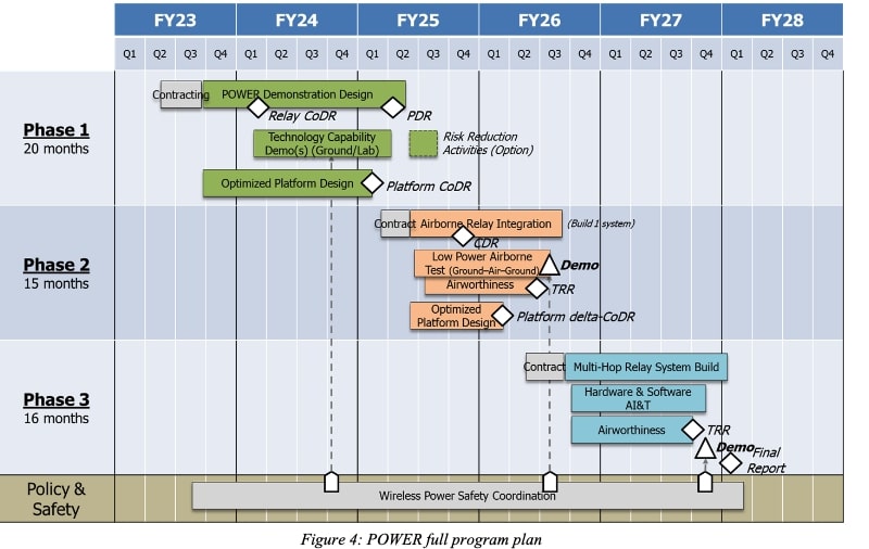 DARPA Triples Wireless Power Beaming to 800 Watts for 5 Miles But 2028 ...