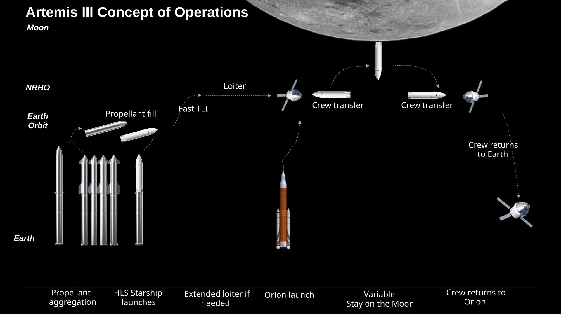 Shotwell Assures NASA SpaceX HLS is On Track for Moon Landing in 2027 ...
